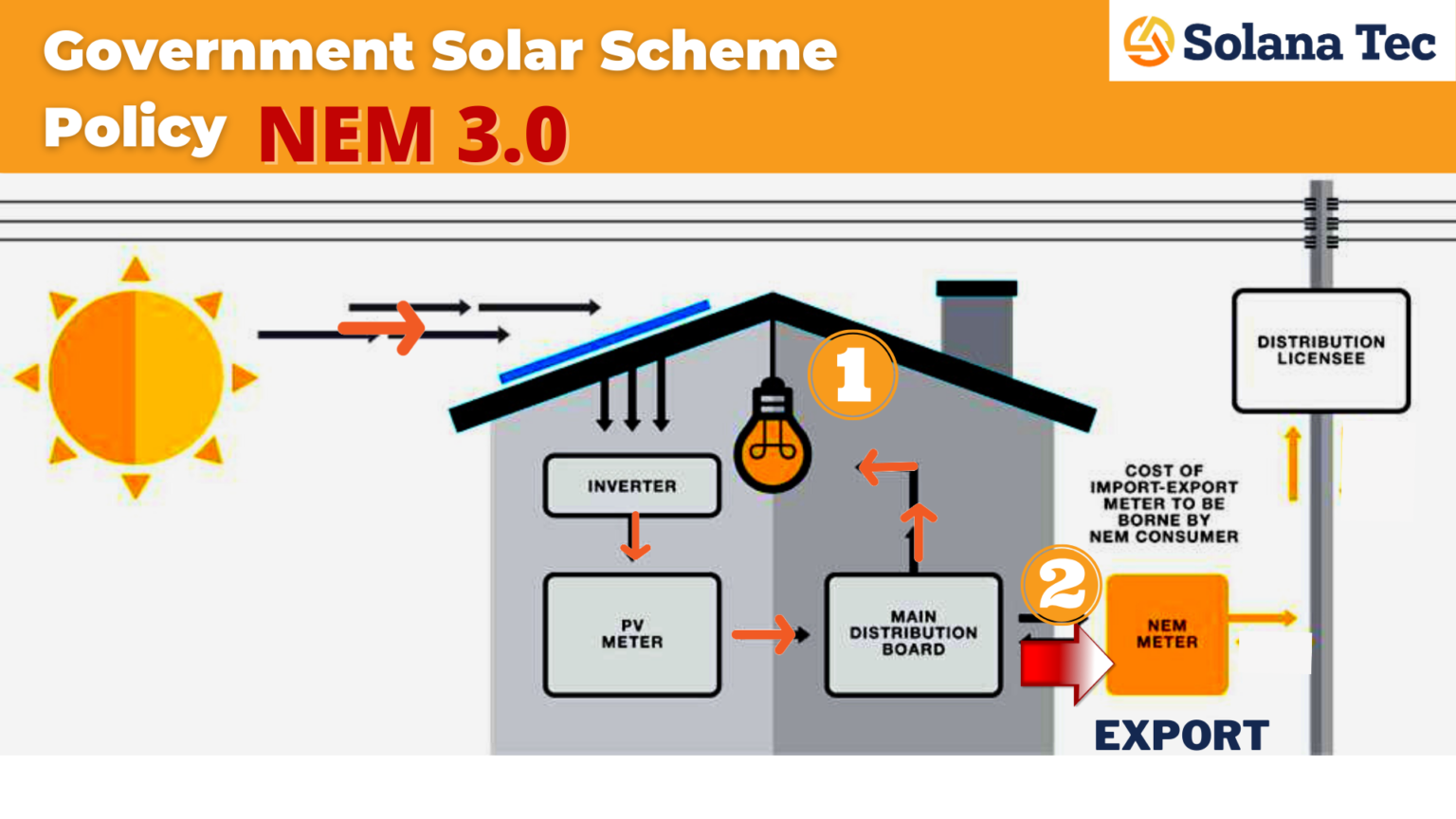 How does NEM 3.0 and Solar PV system works? - Solana Tec Sdn Bhd