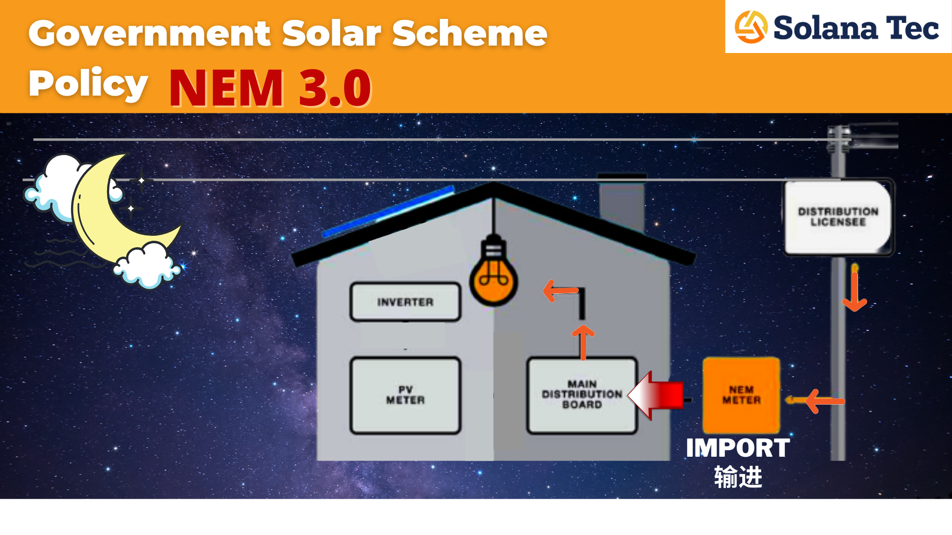 How does NEM 3.0 and Solar PV system works? - Solana Tec Sdn Bhd